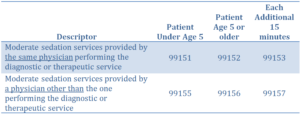 2017 Interventional Radiology CPT Codes Update | HAP USA