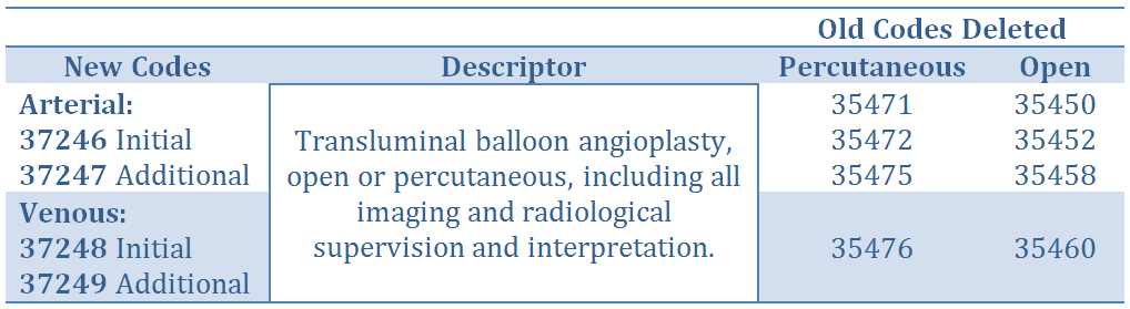 2017 Interventional Radiology CPT Codes Update | HAP USA