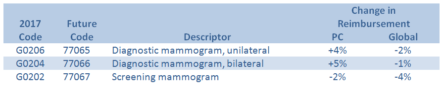 2017 Interventional Radiology CPT Codes Update | HAP USA