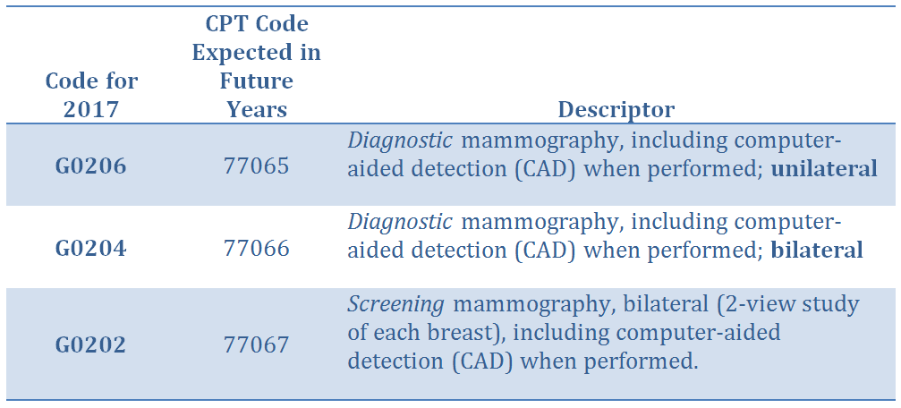 2017 Interventional Radiology CPT Codes Update | HAP USA