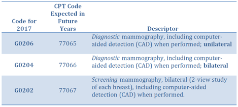 2017 Interventional Radiology CPT Codes Update | HAP USA