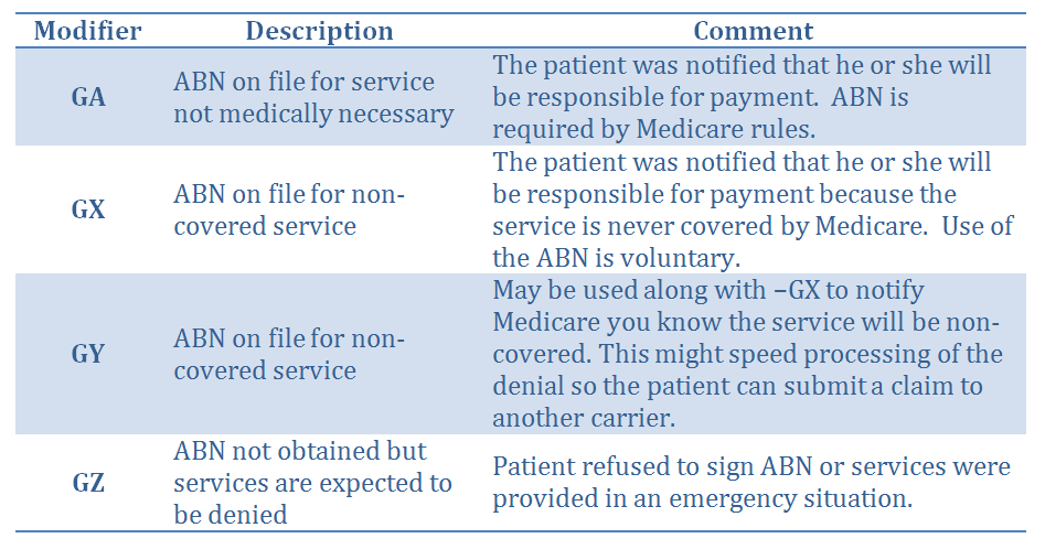 Proper Use of Medicare ABN's for Radiology Practices