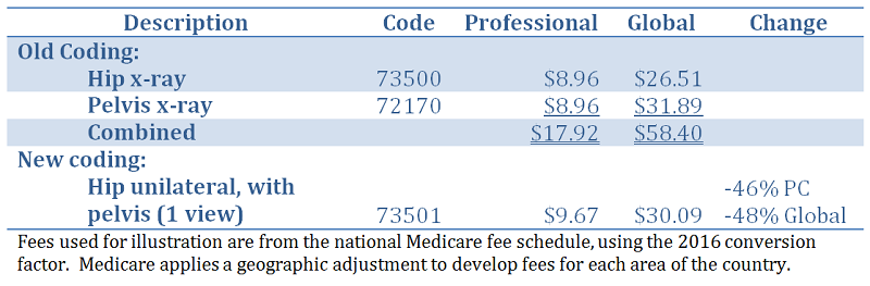How the 2016 Coding Changes will Affect Radiology Practices