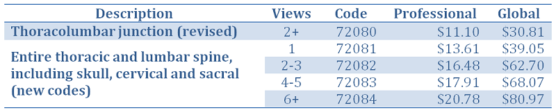 How the 2016 Coding Changes will Affect Radiology Practices