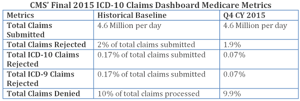 CMS Reflects on the Successful Implementation of ICD-10