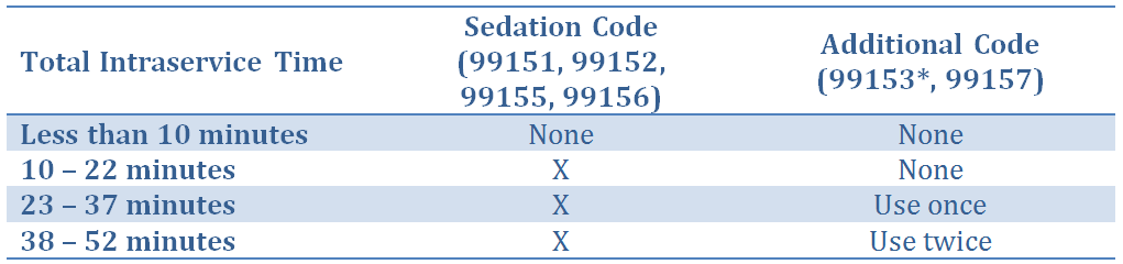 Be Sure Your Documentation Supports Proper Coding | HAP