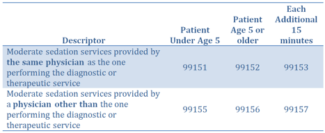 Be Sure Your Documentation Supports Proper Coding | HAP