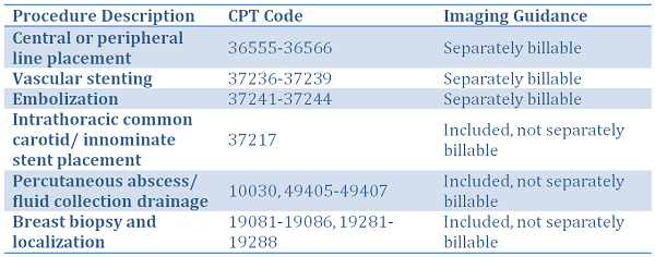Best Practices for Imaging in Interventional Radiology | HAP