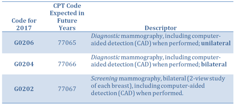 Maximize Mammography Coding and Billing Efficiency in 2017