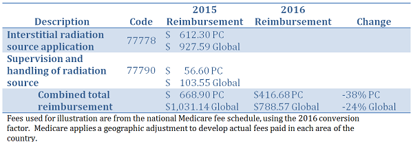 2016 CPT Coding Changes Affect On Oncology Practices | HAP