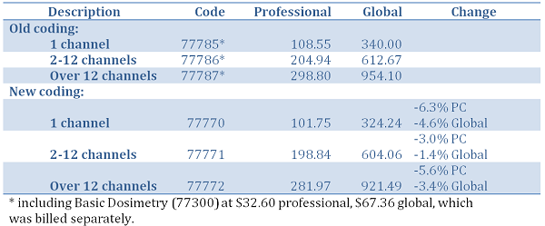 2016 CPT Coding Changes Affect On Oncology Practices | HAP 2016 CPT Coding Changes Affect On Oncology Practices | HAP