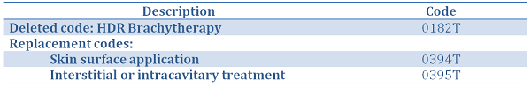 2016 CPT Coding Changes Affect On Oncology Practices | HAP